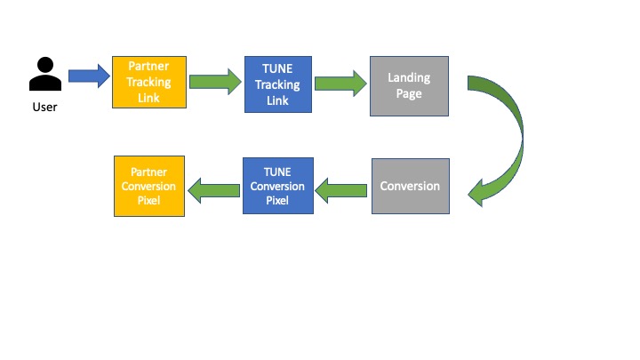 Partner Conversion URLs – TUNE